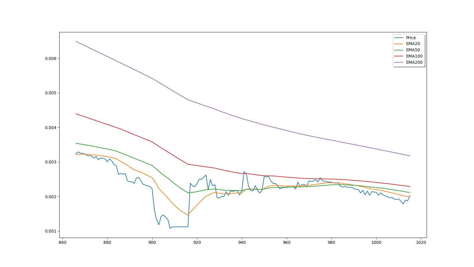 Cosplay Token Exponential Moving Averages