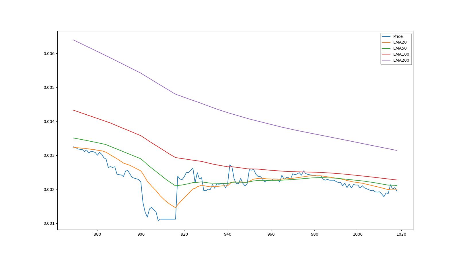 Cosplay Token Exponential Moving Averages