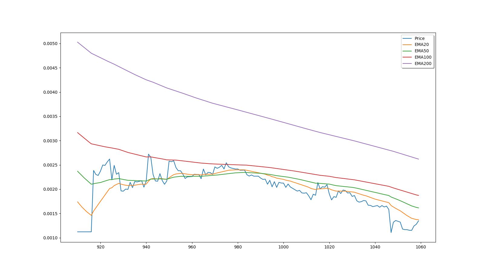 Cosplay Token Exponential Moving Averages