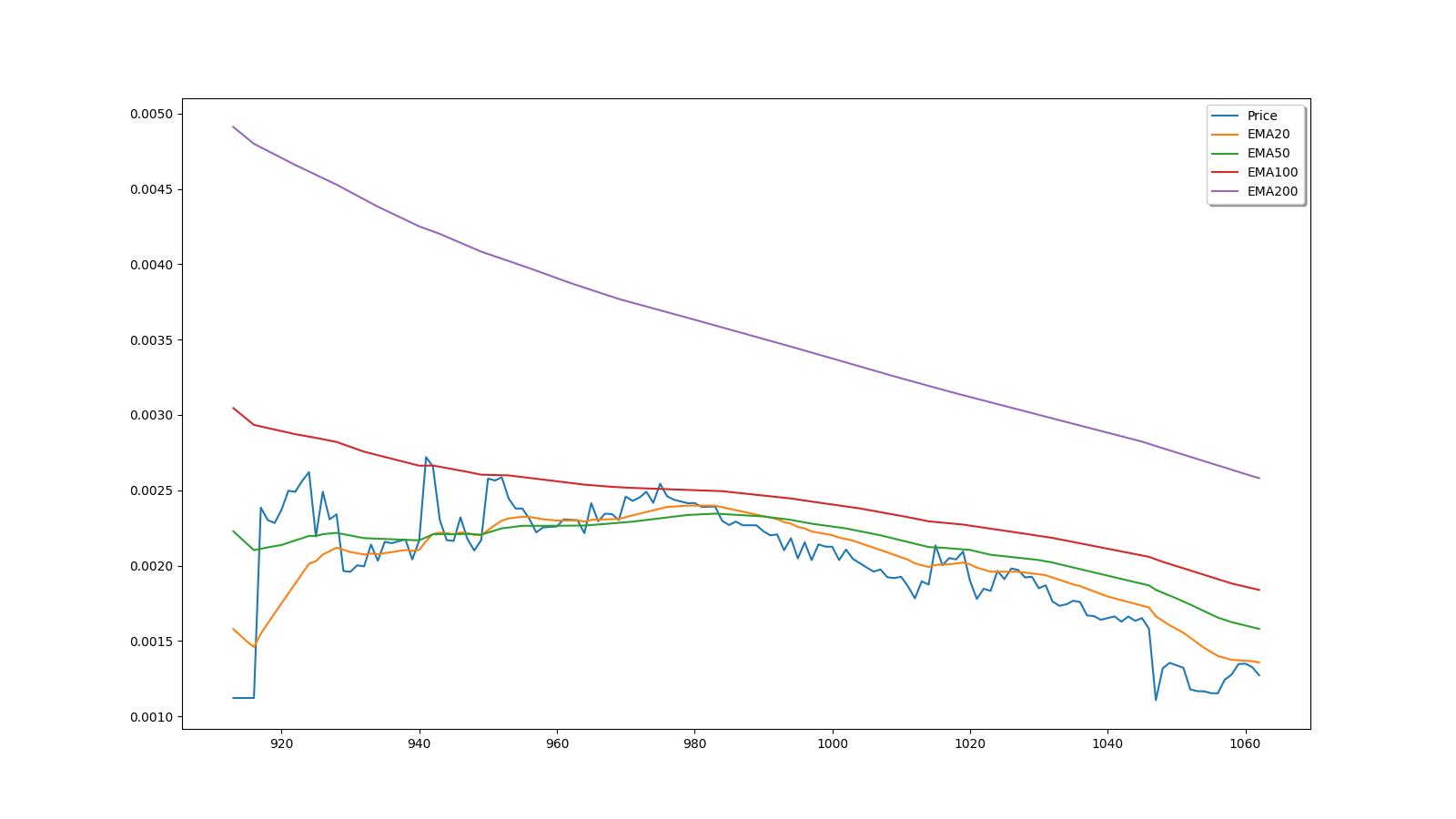 Cosplay Token Exponential Moving Averages