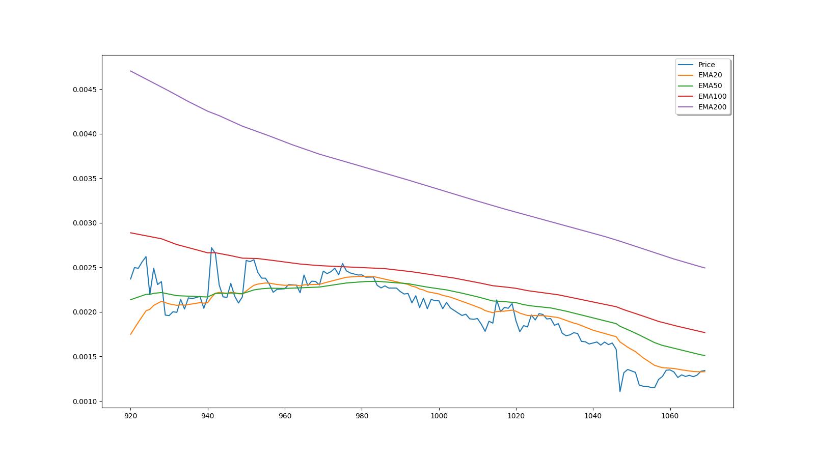 Cosplay Token Exponential Moving Averages