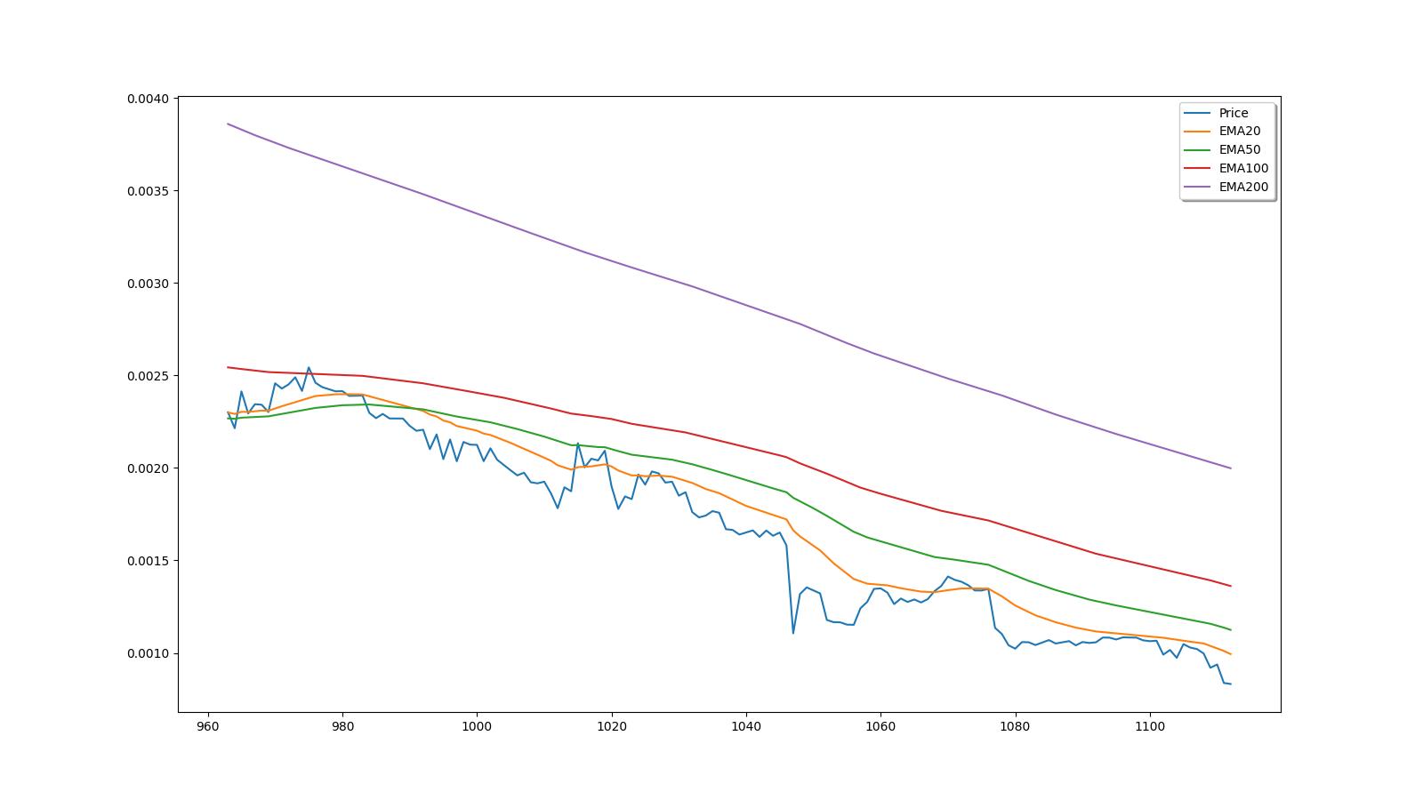 Cosplay Token Exponential Moving Averages