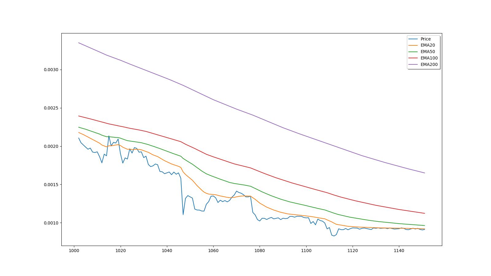 Cosplay Token Exponential Moving Averages