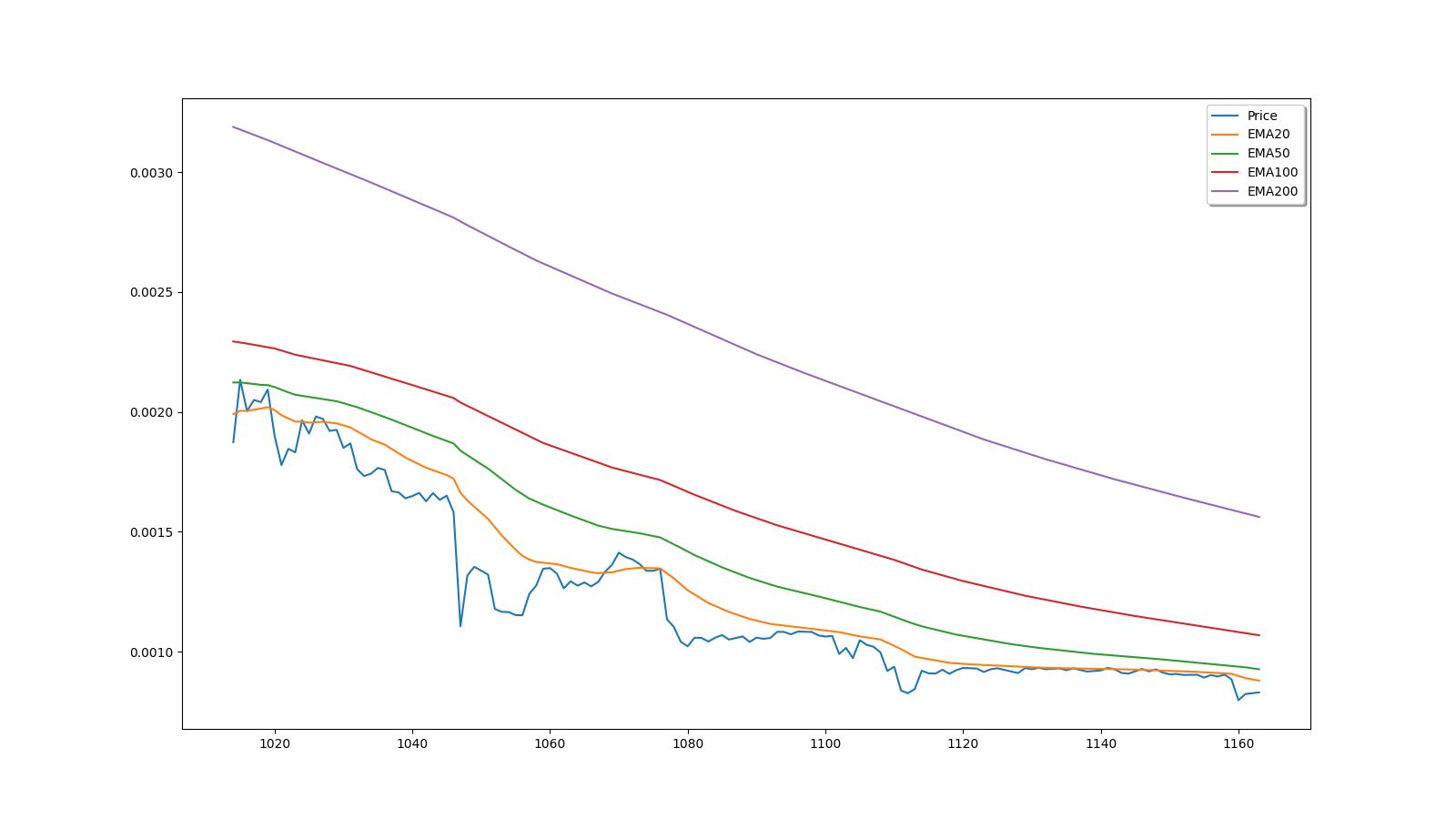 Cosplay Token Exponential Moving Averages