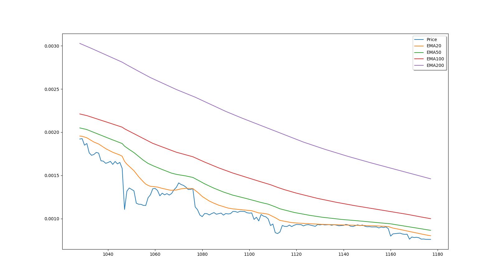 Cosplay Token Exponential Moving Averages