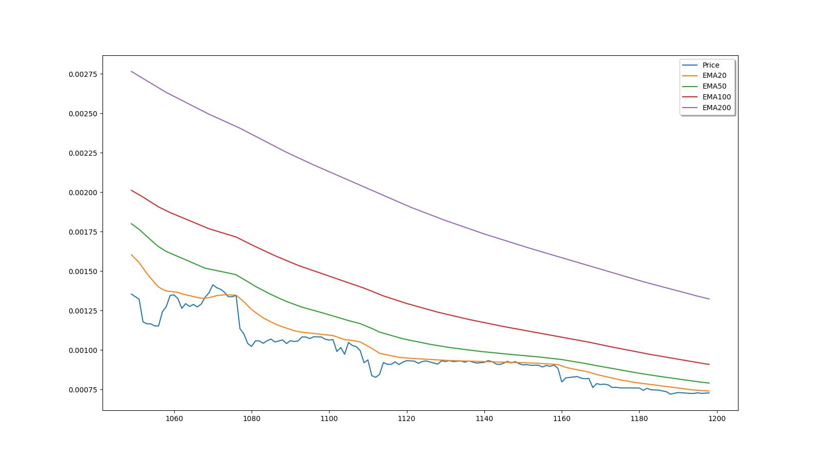 Cosplay Token Exponential Moving Averages
