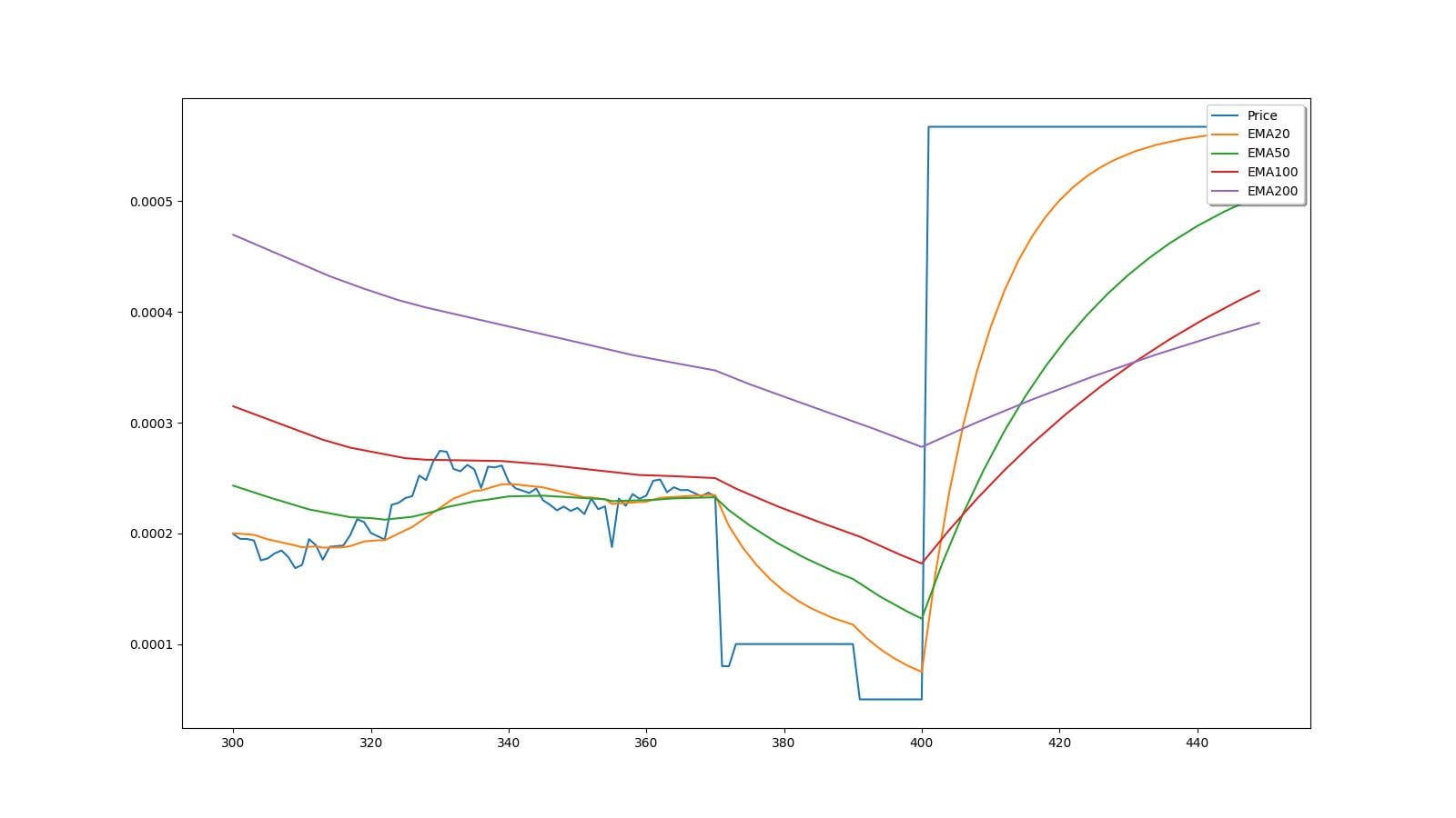 Costco Hot Dog Exponential Moving Averages