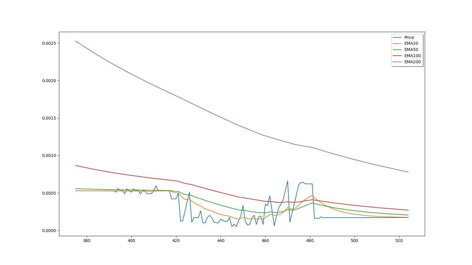 Costco Hot Dog Exponential Moving Averages