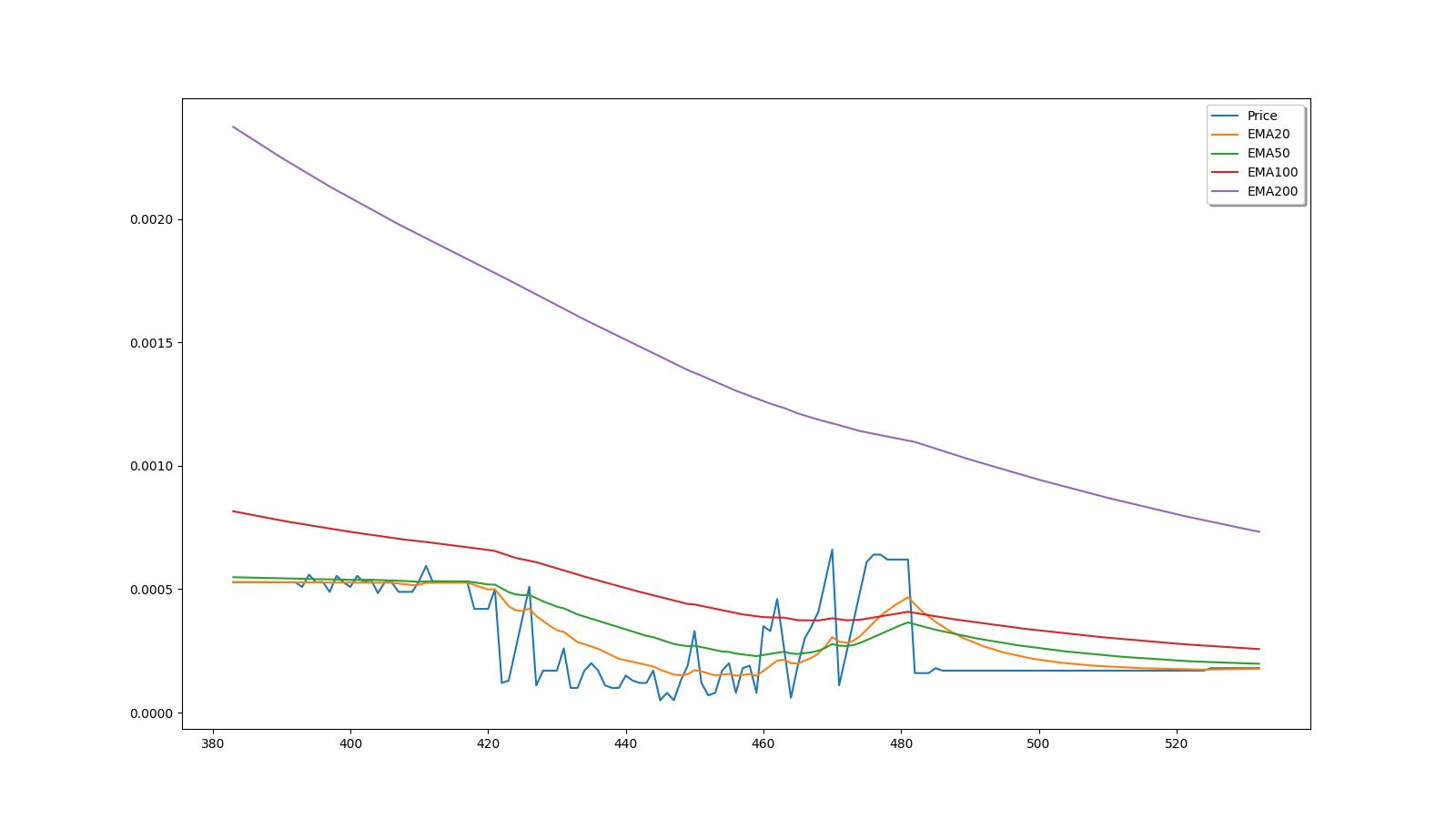 Costco Hot Dog Exponential Moving Averages