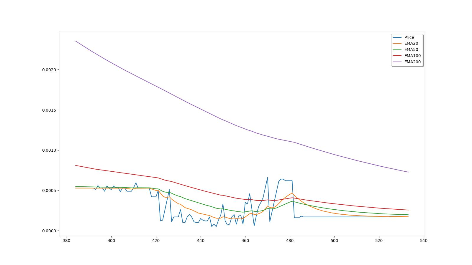 Costco Hot Dog Exponential Moving Averages