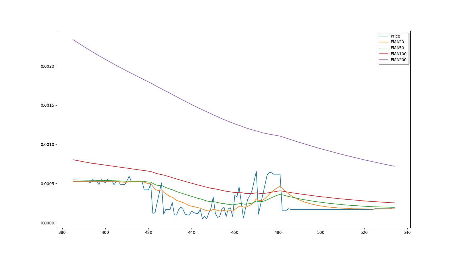 Costco Hot Dog Exponential Moving Averages