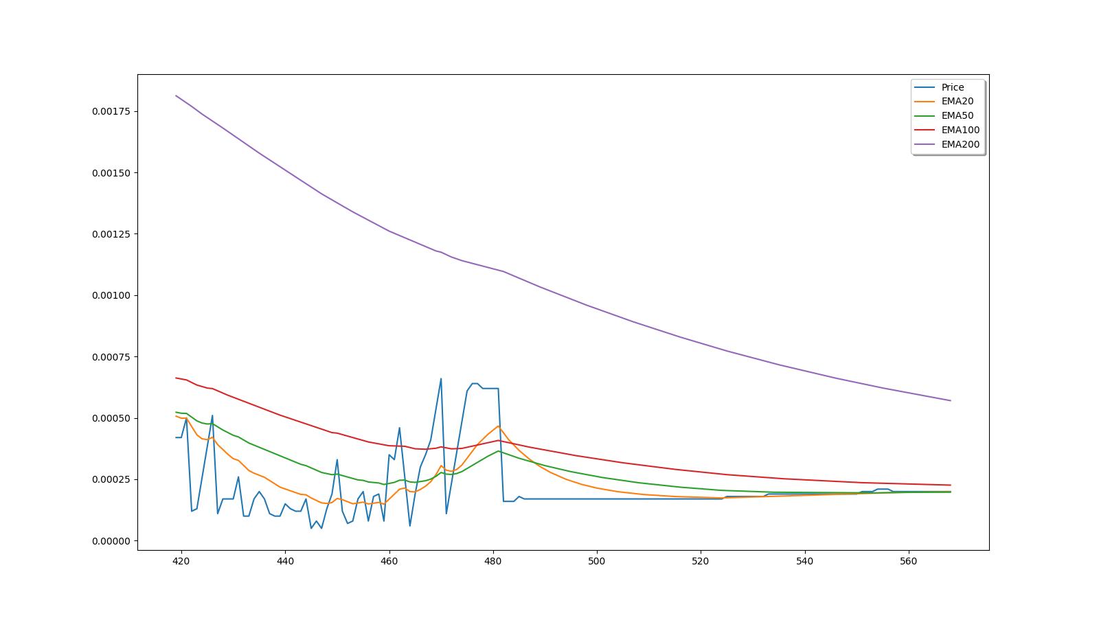 Costco Hot Dog Exponential Moving Averages