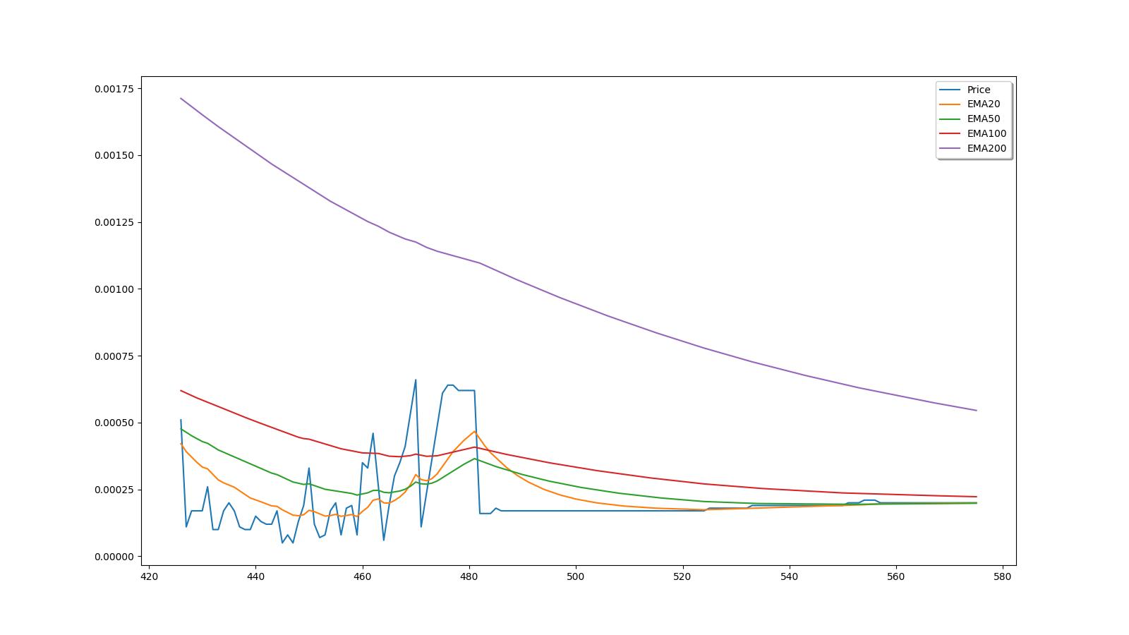 Costco Hot Dog Exponential Moving Averages