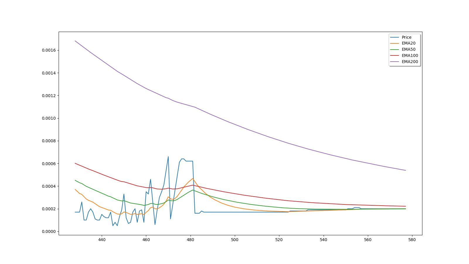 Costco Hot Dog Exponential Moving Averages