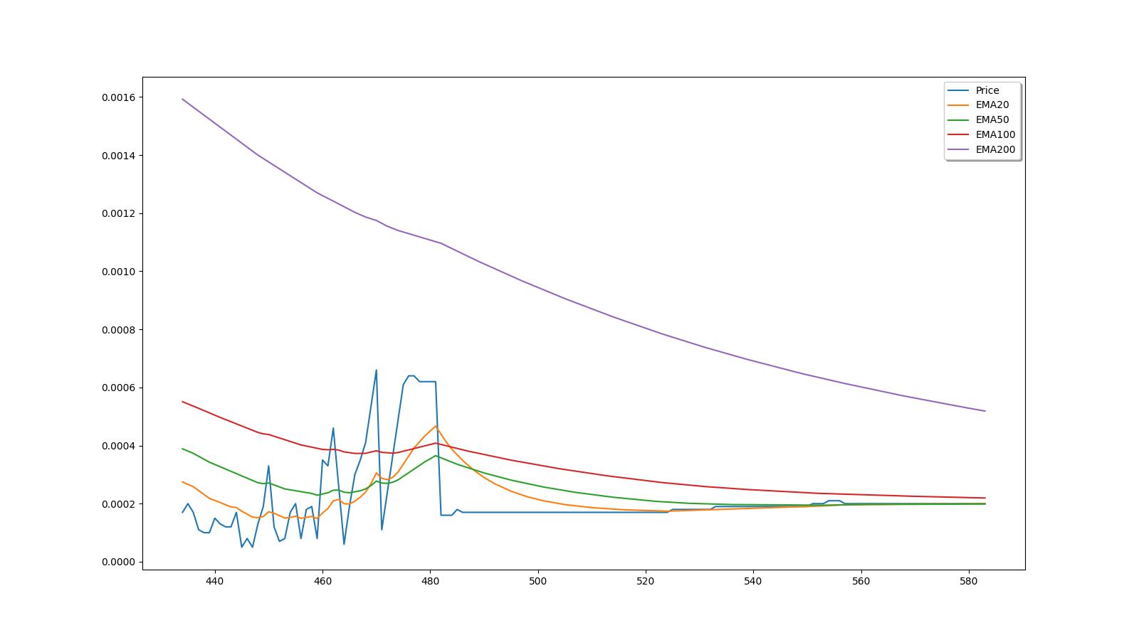 Costco Hot Dog Exponential Moving Averages