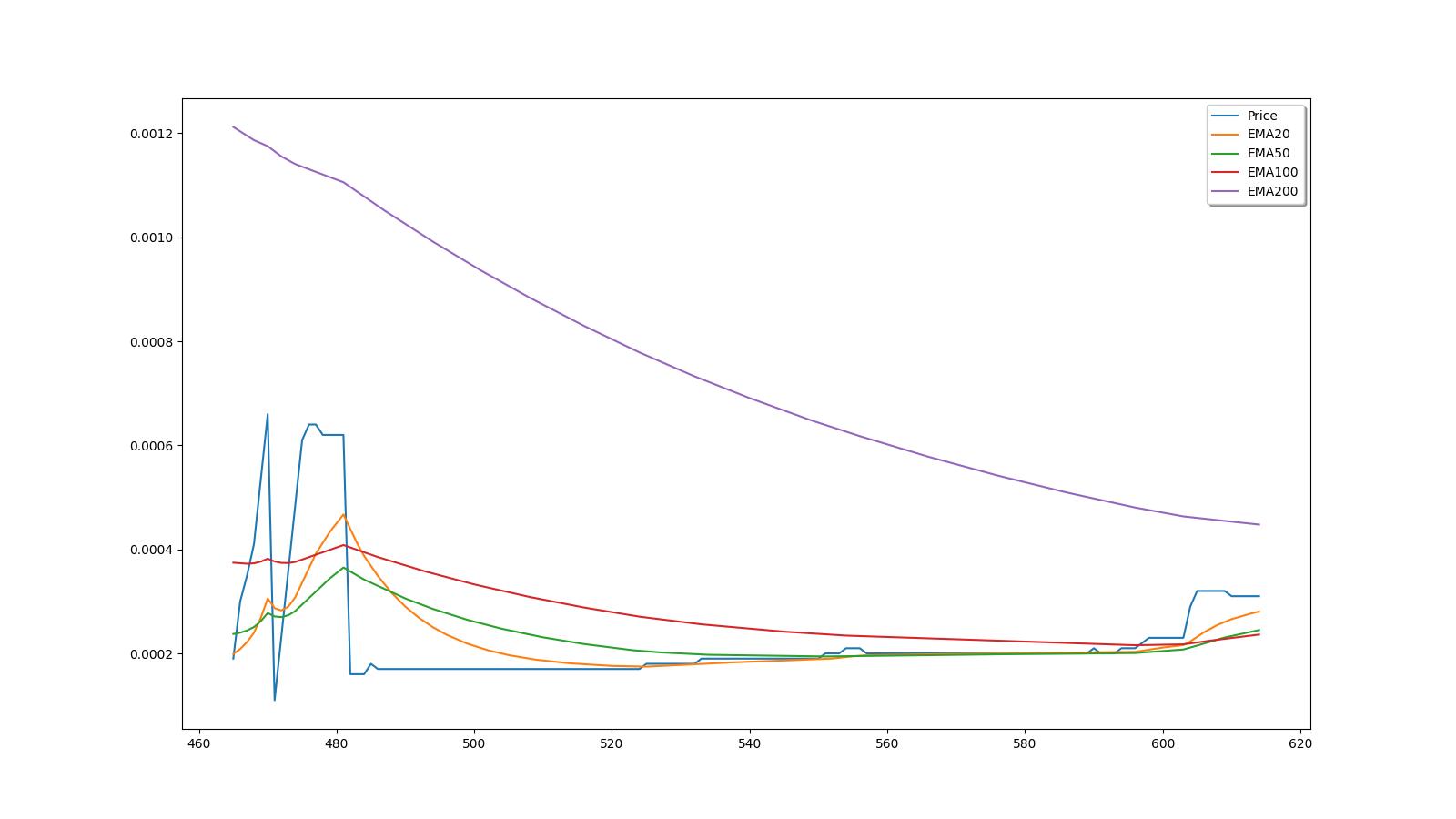 Costco Hot Dog Exponential Moving Averages