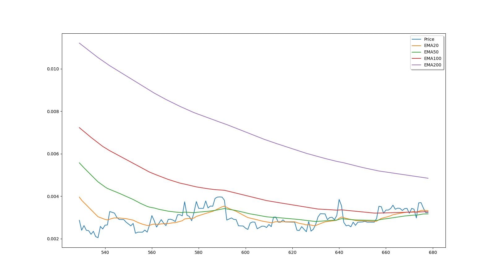 COTI Governance Token Exponential Moving Averages