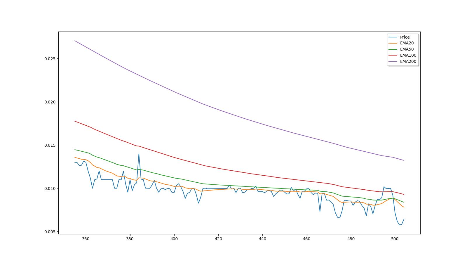 COTI Governance Token Exponential Moving Averages