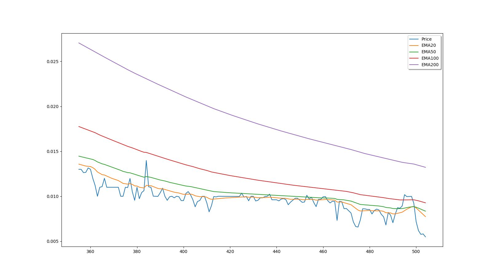 COTI Governance Token Exponential Moving Averages