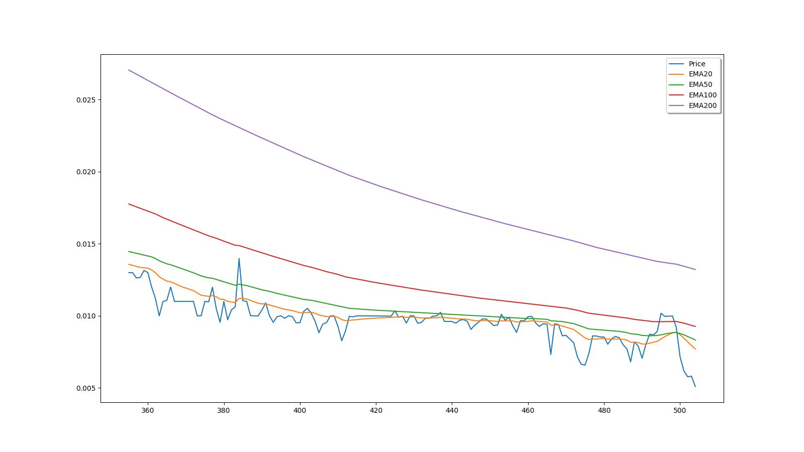 COTI Governance Token Exponential Moving Averages