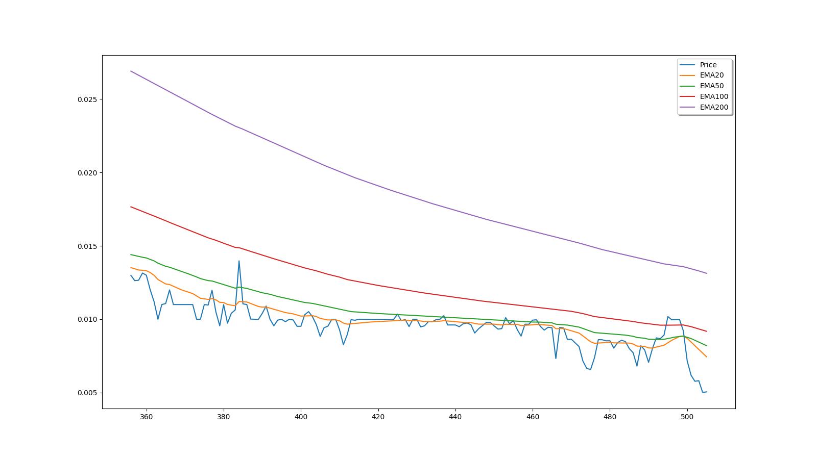 COTI Governance Token Exponential Moving Averages