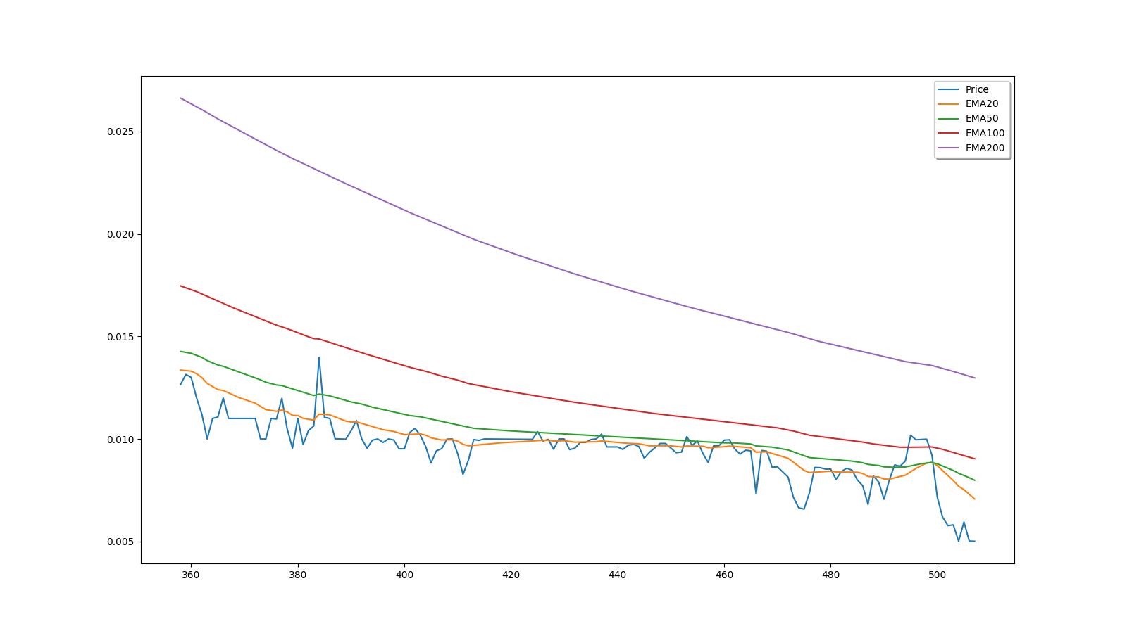 COTI Governance Token Exponential Moving Averages