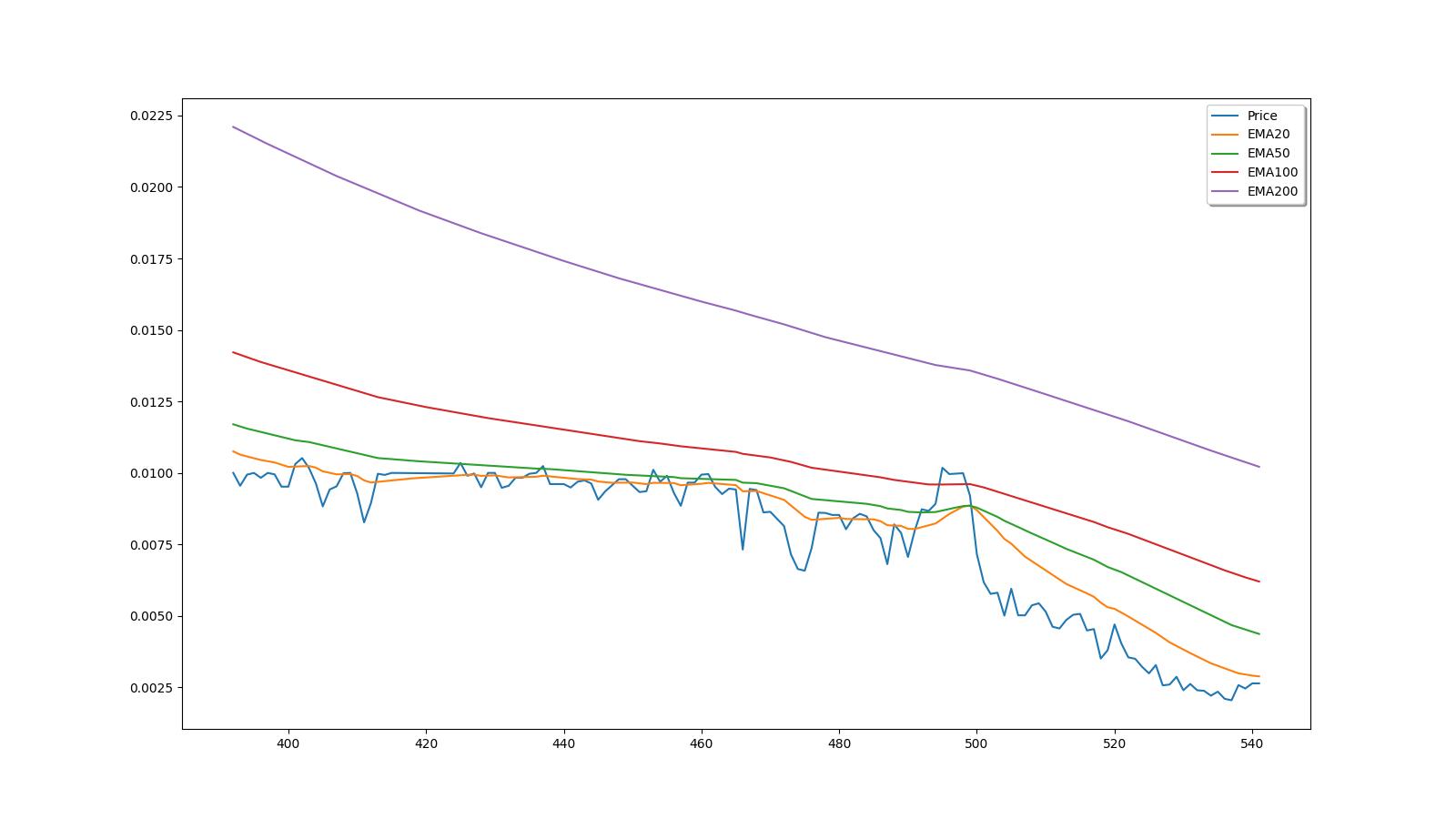 COTI Governance Token Exponential Moving Averages