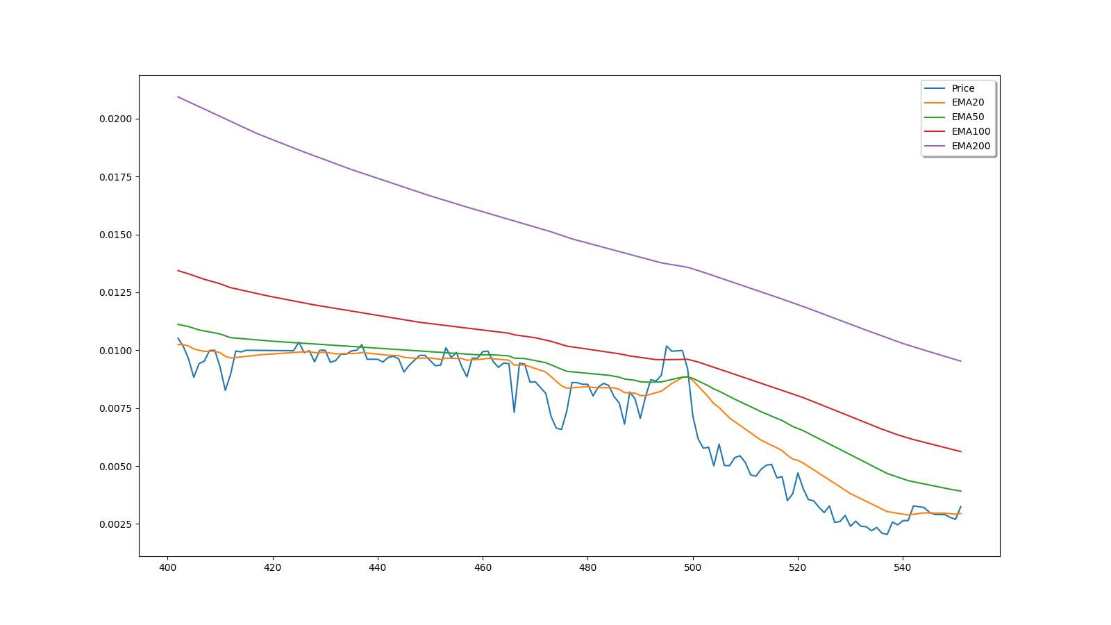 COTI Governance Token Exponential Moving Averages