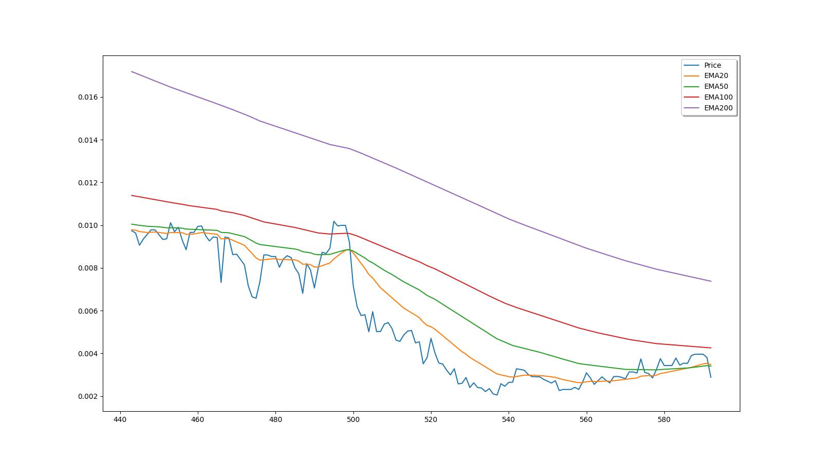 COTI Governance Token Exponential Moving Averages