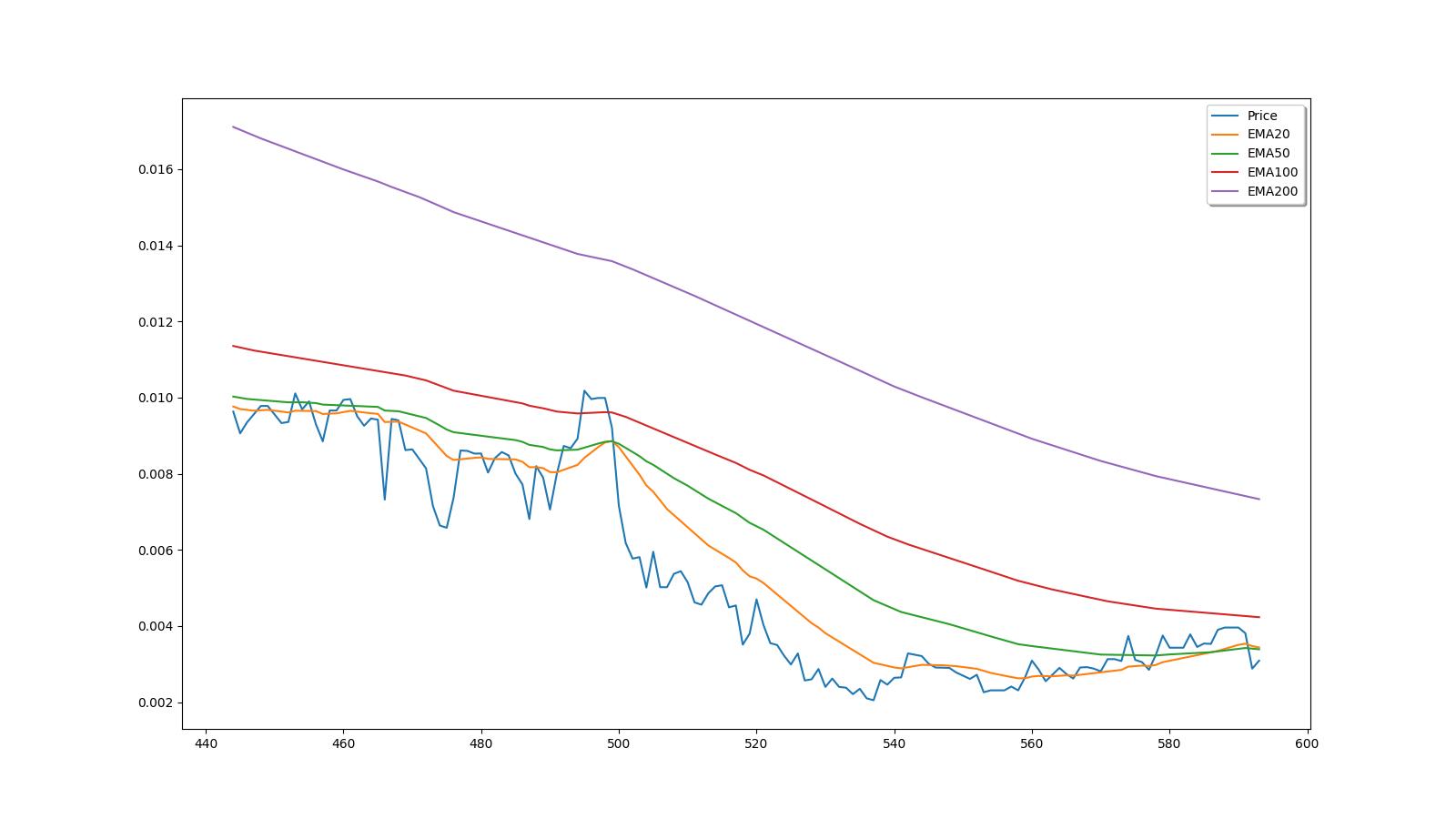 COTI Governance Token Exponential Moving Averages