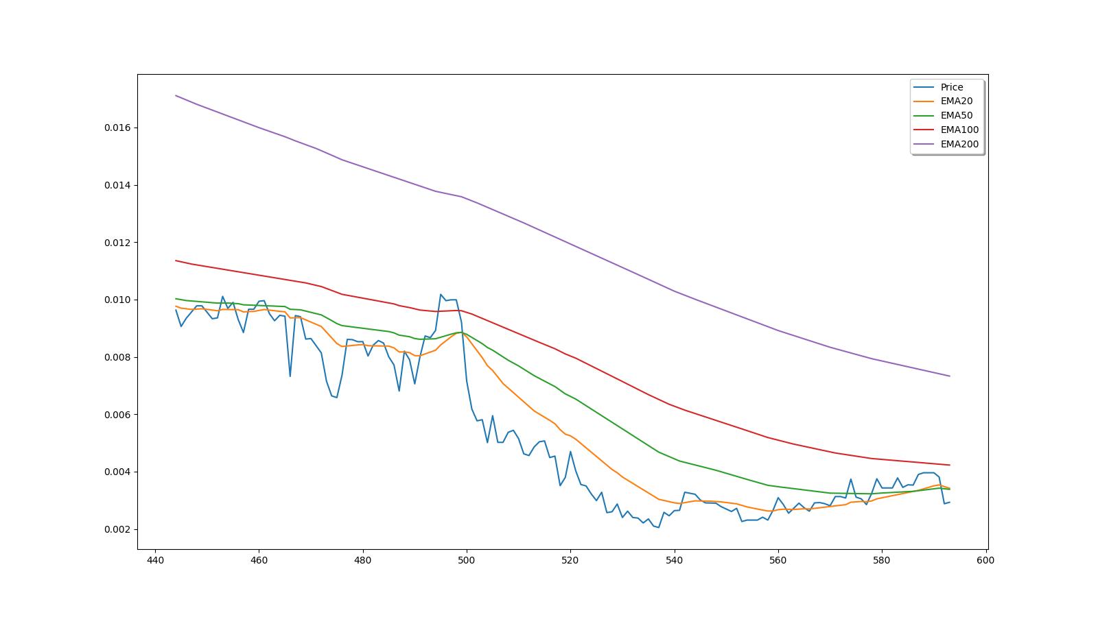 COTI Governance Token Exponential Moving Averages