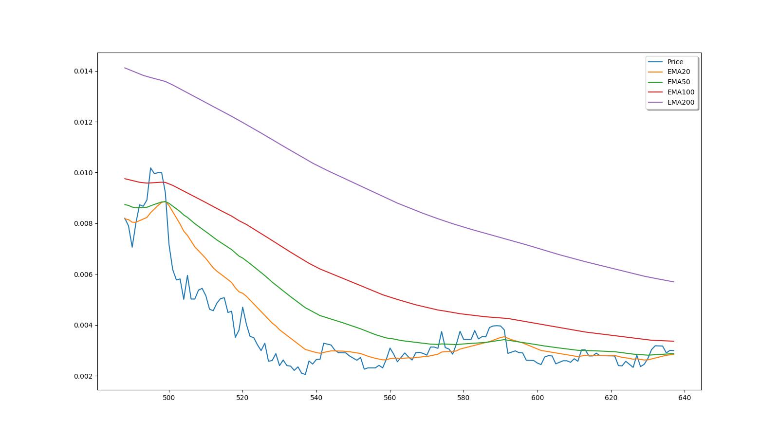 COTI Governance Token Exponential Moving Averages