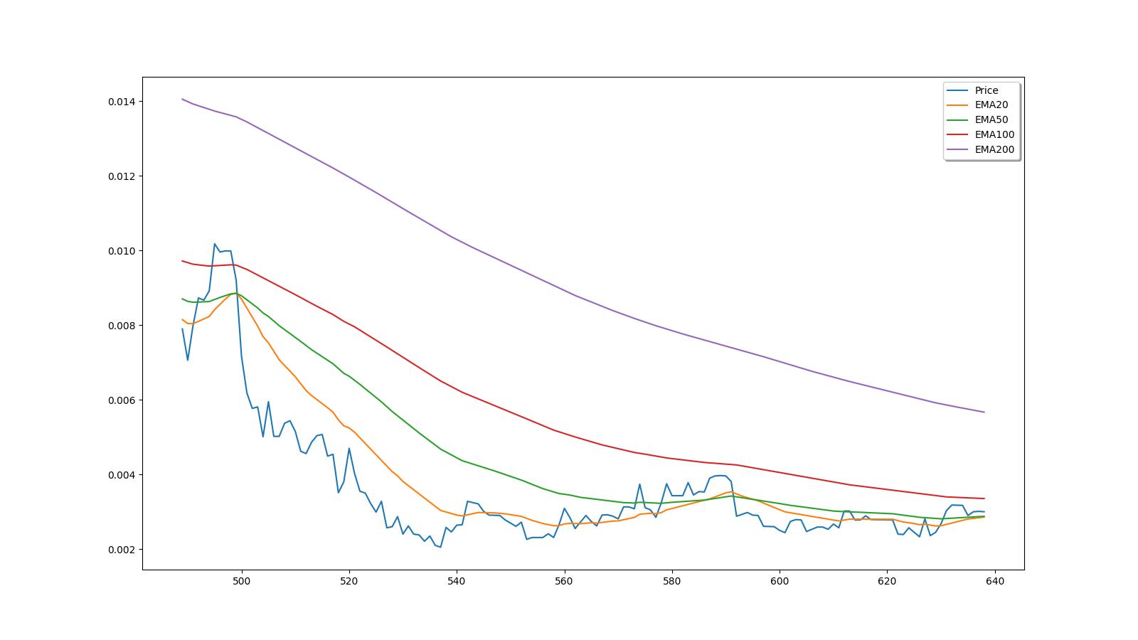 COTI Governance Token Exponential Moving Averages
