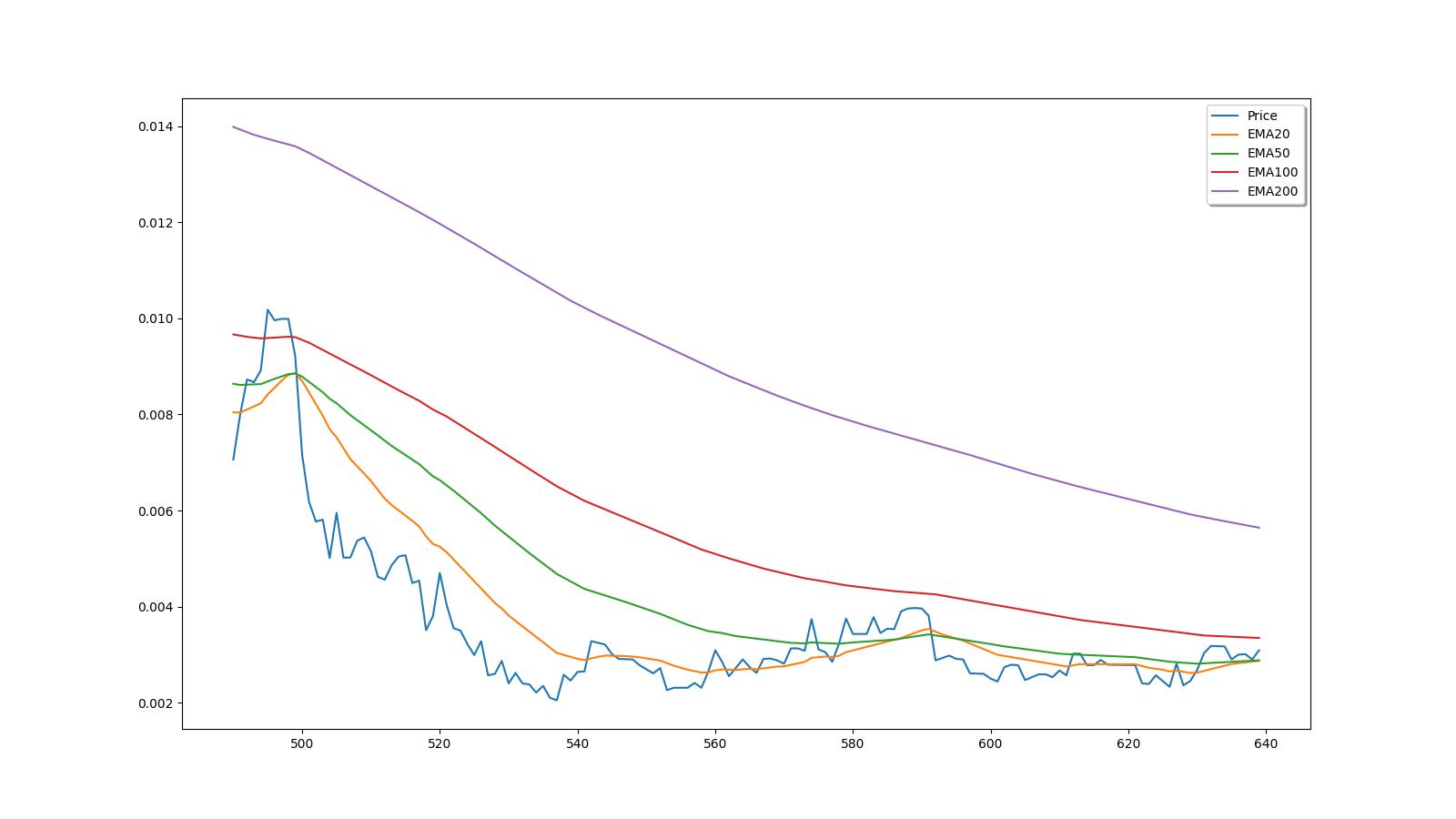 COTI Governance Token Exponential Moving Averages