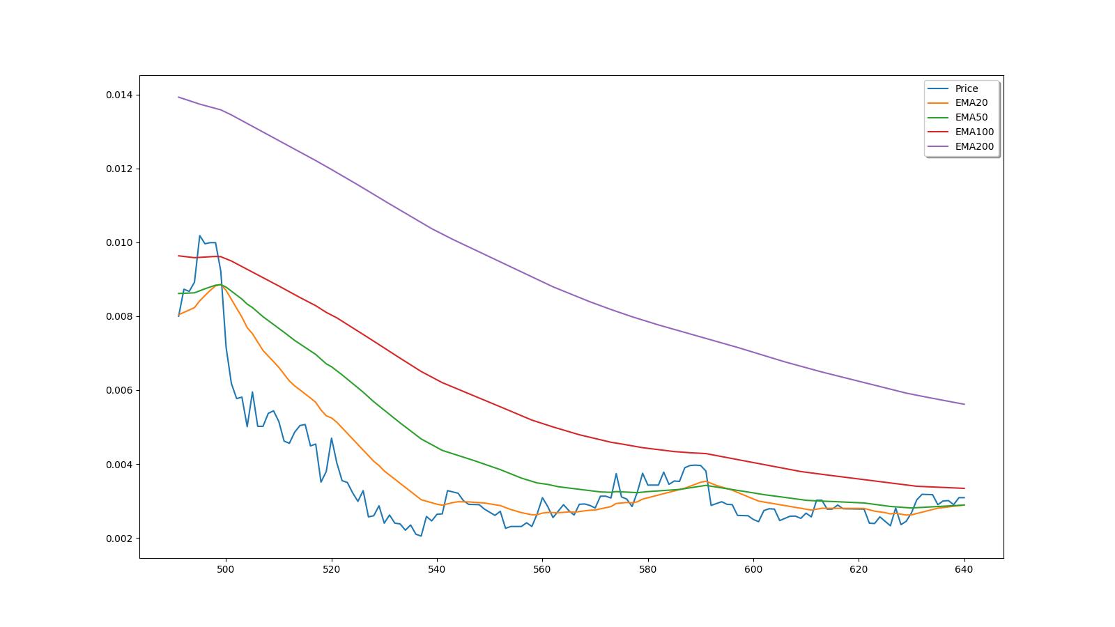 COTI Governance Token Exponential Moving Averages