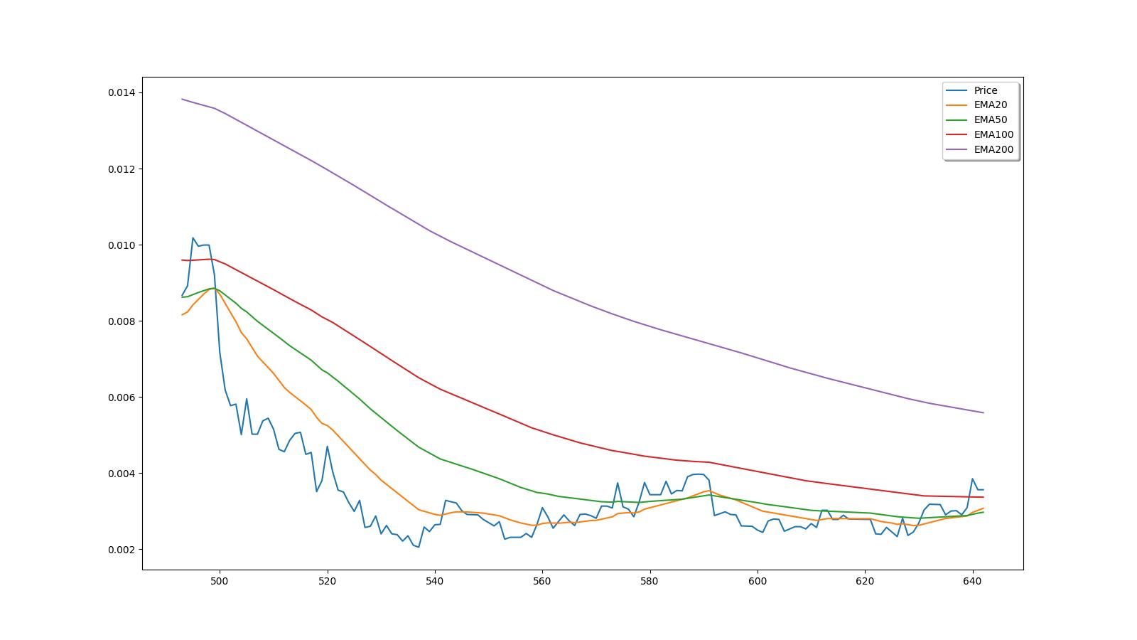 COTI Governance Token Exponential Moving Averages