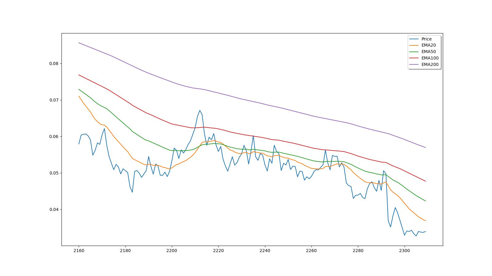 COTI Exponential Moving Averages
