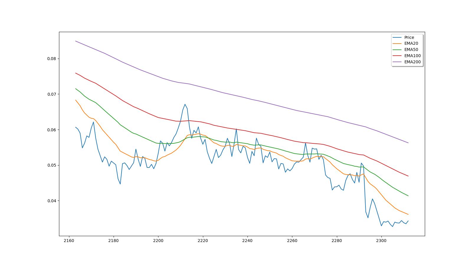 COTI Exponential Moving Averages