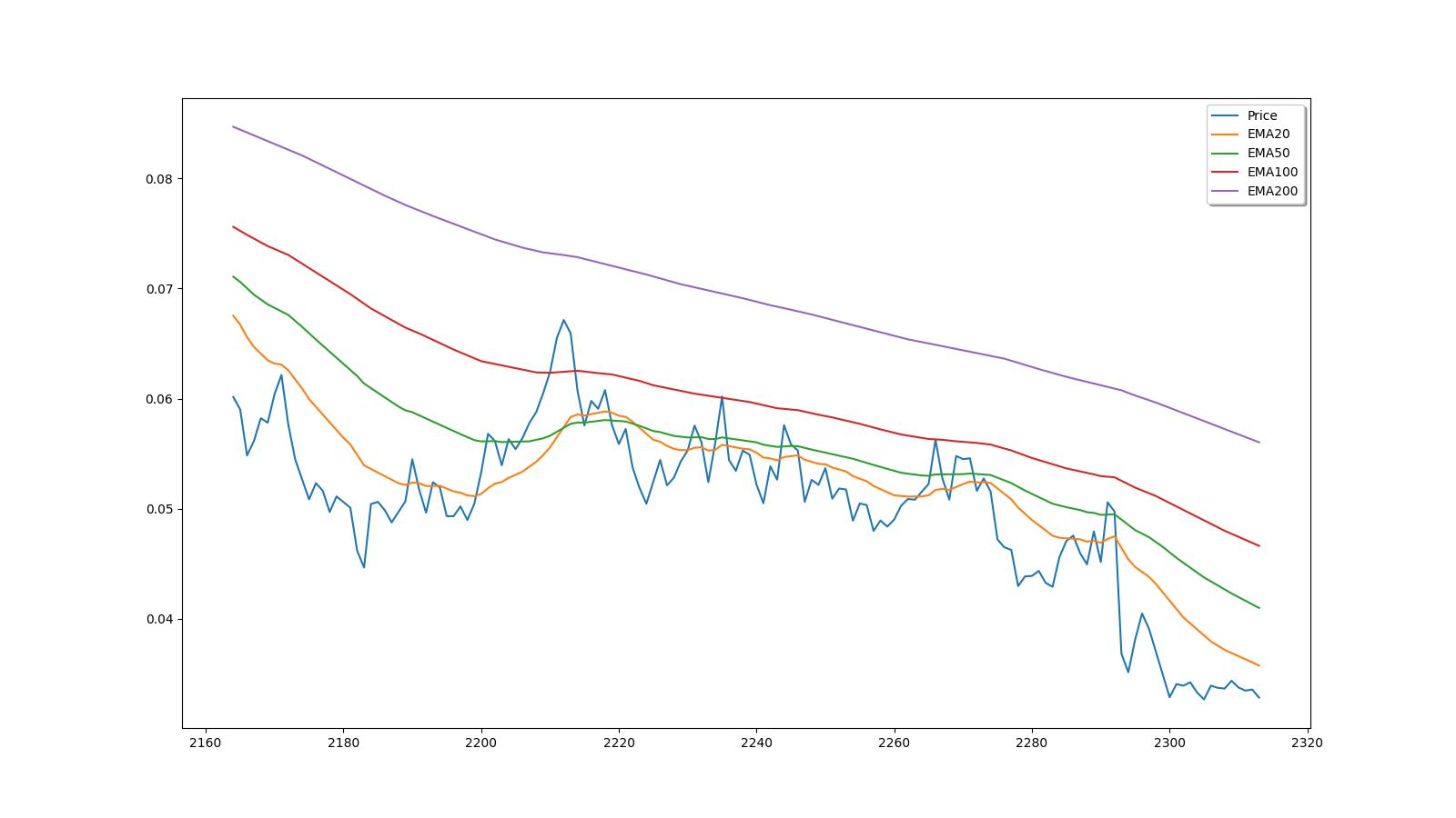 COTI Exponential Moving Averages