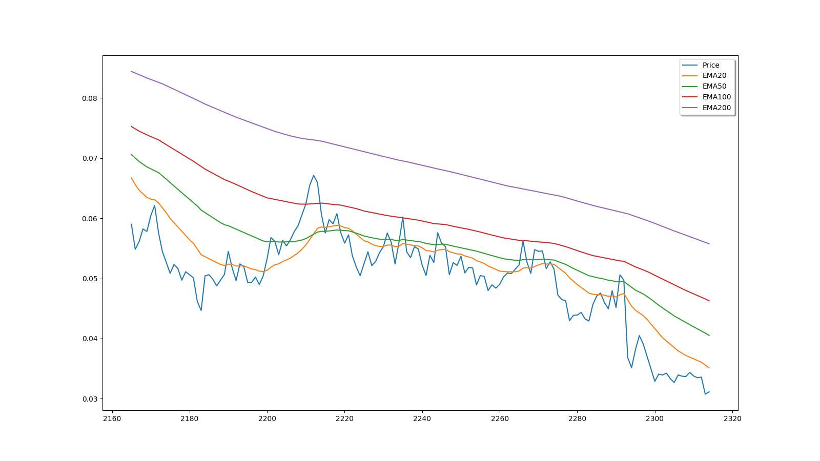 COTI Exponential Moving Averages