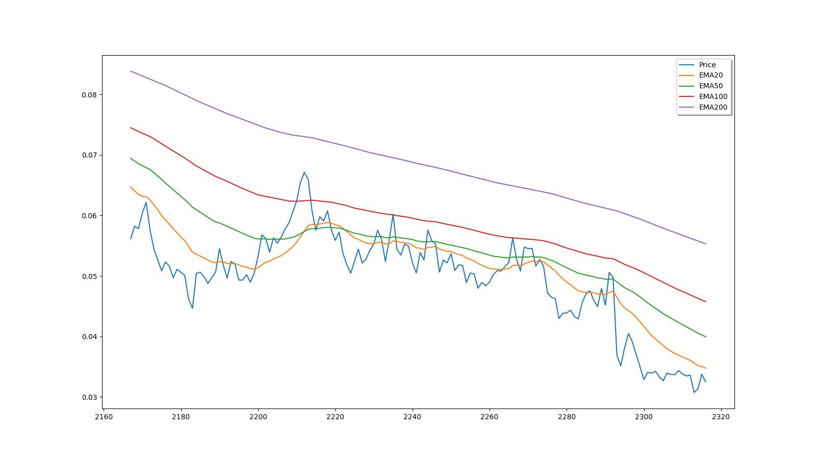 COTI Exponential Moving Averages