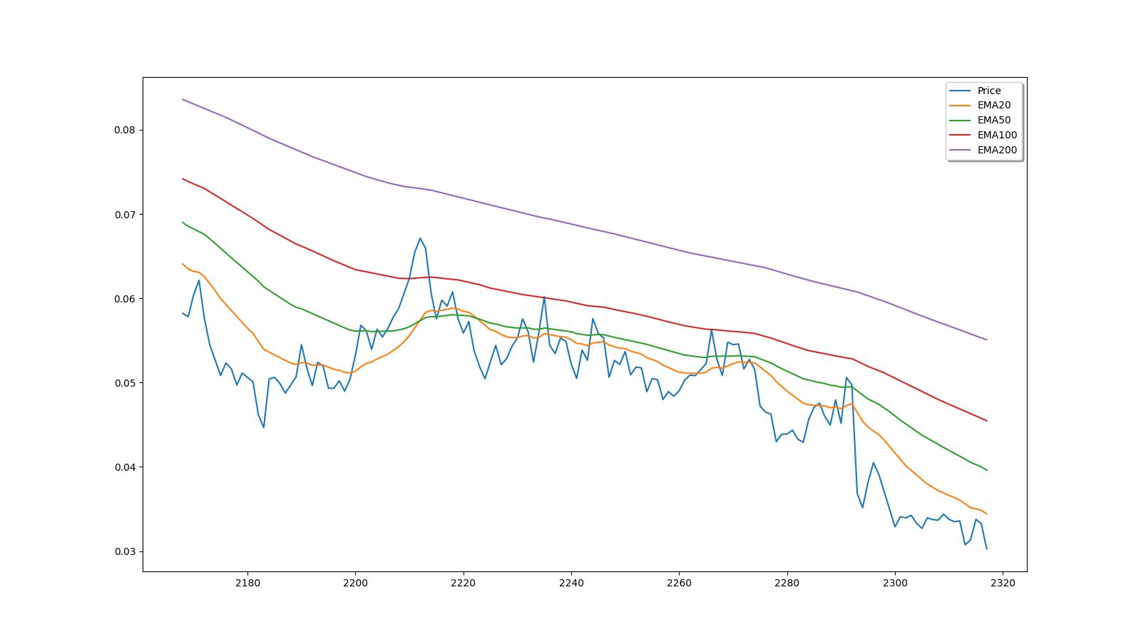 COTI Exponential Moving Averages