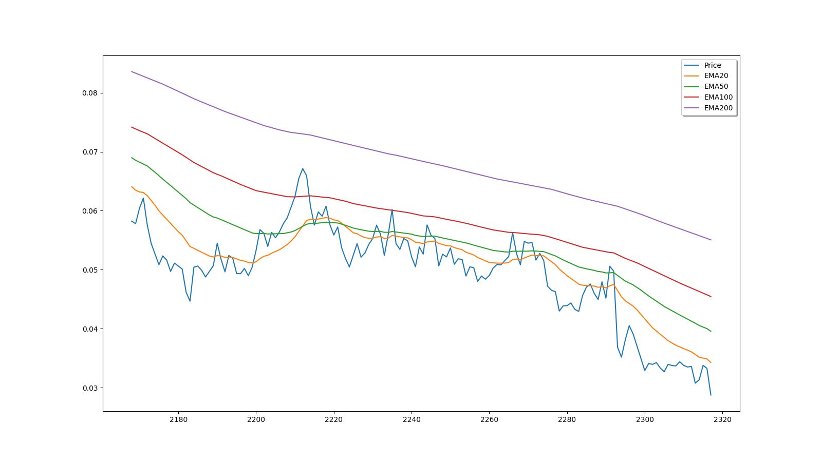COTI Exponential Moving Averages