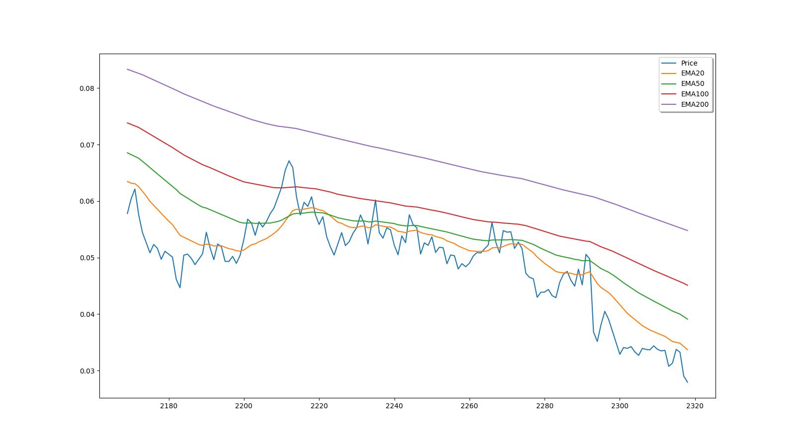 COTI Exponential Moving Averages