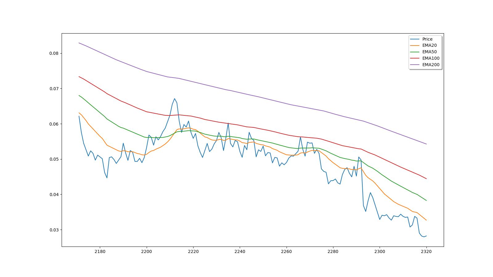 COTI Exponential Moving Averages