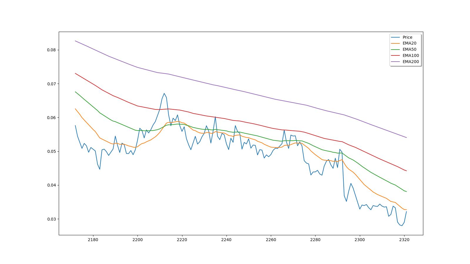 코티 Exponential Moving Averages