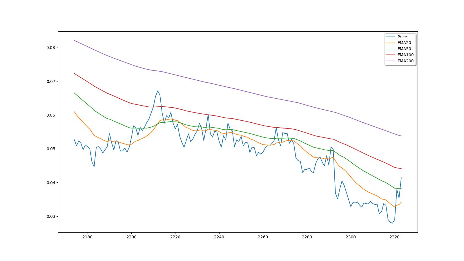 COTI Exponential Moving Averages