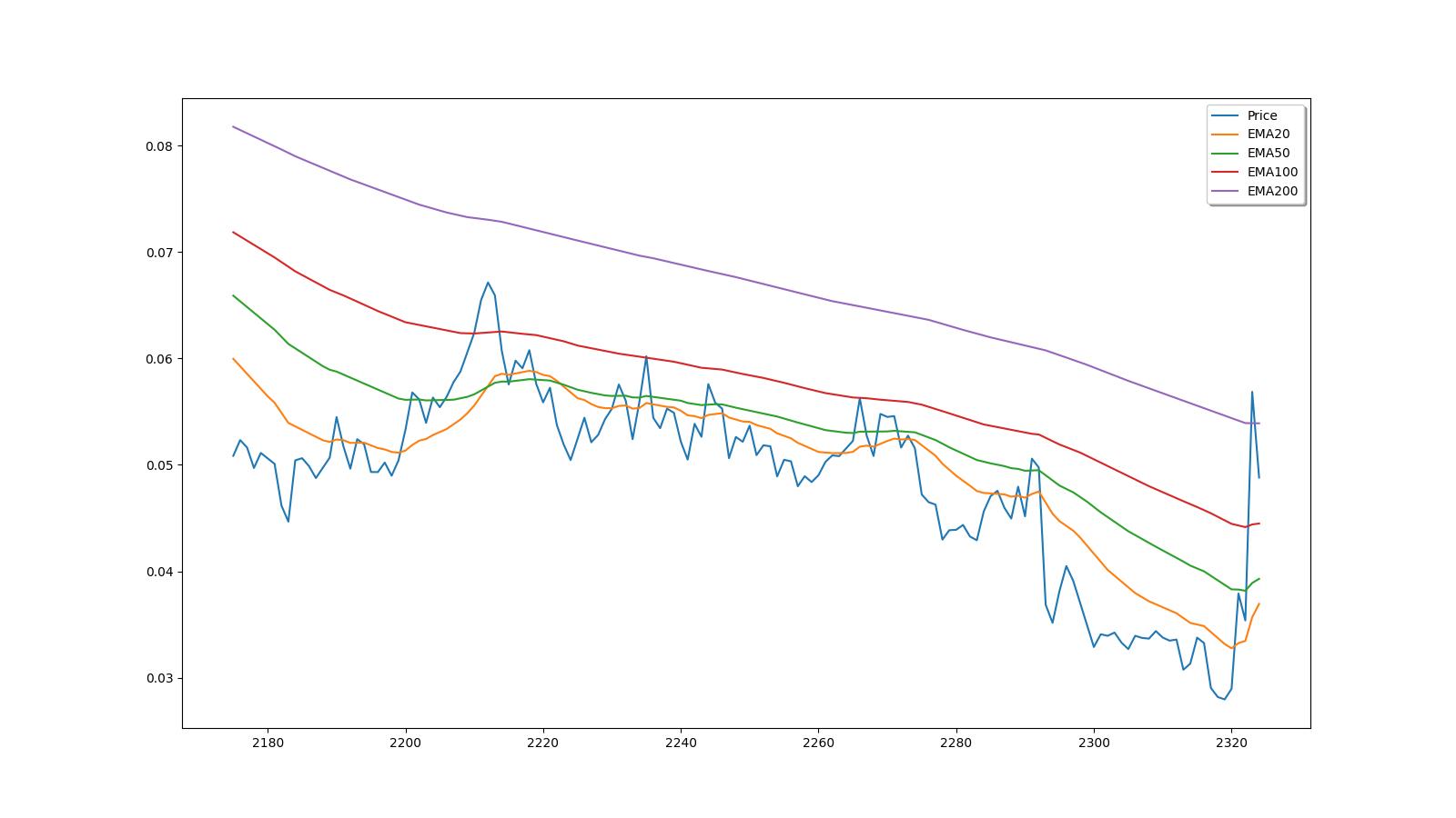 COTI Exponential Moving Averages