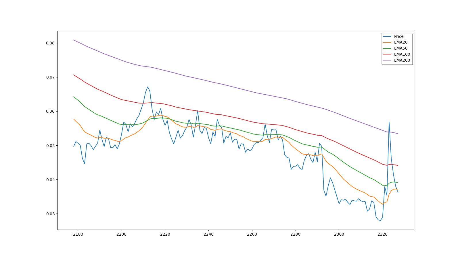 코티 Exponential Moving Averages