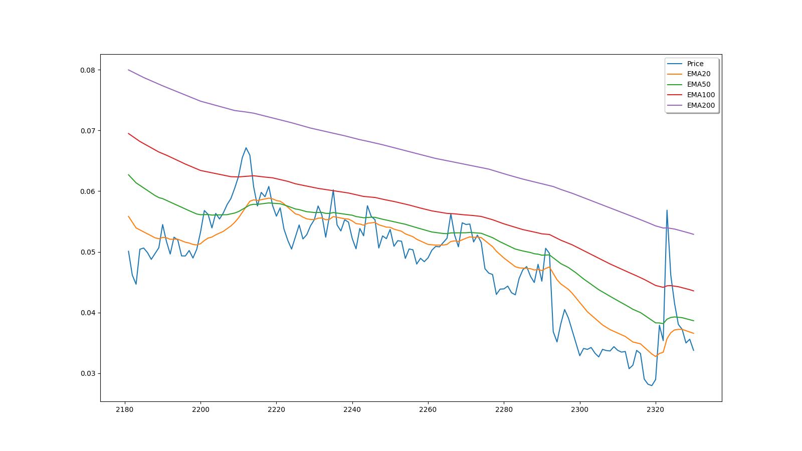 COTI Exponential Moving Averages